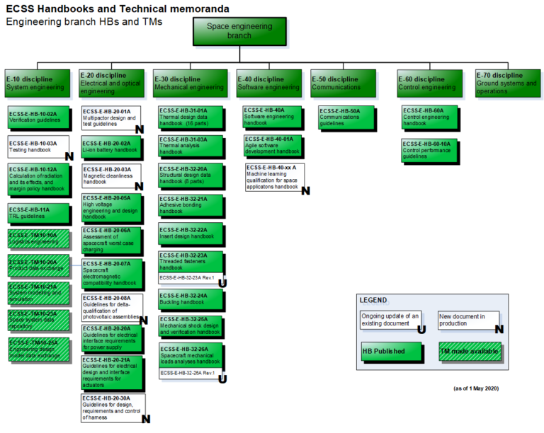 Handbooks & Technical Memoranda Architecture | European Cooperation for ...