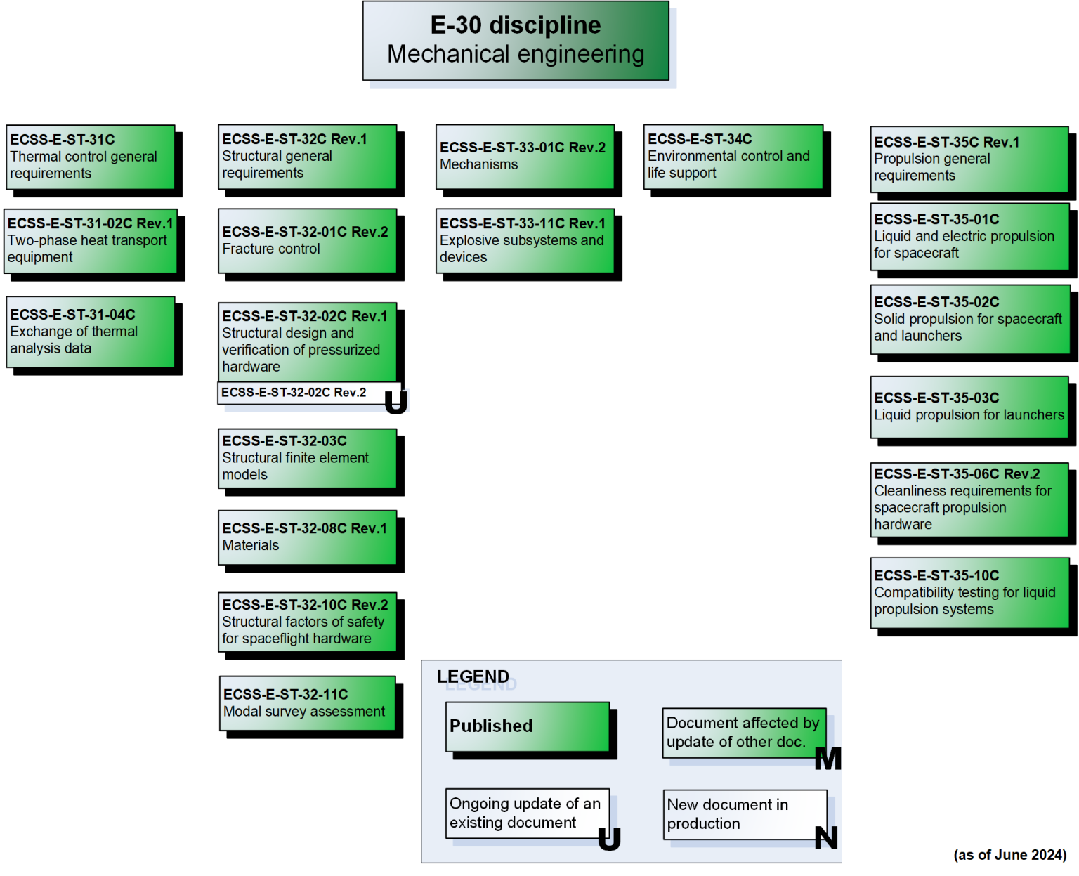 Document Tree | European Cooperation for Space Standardization