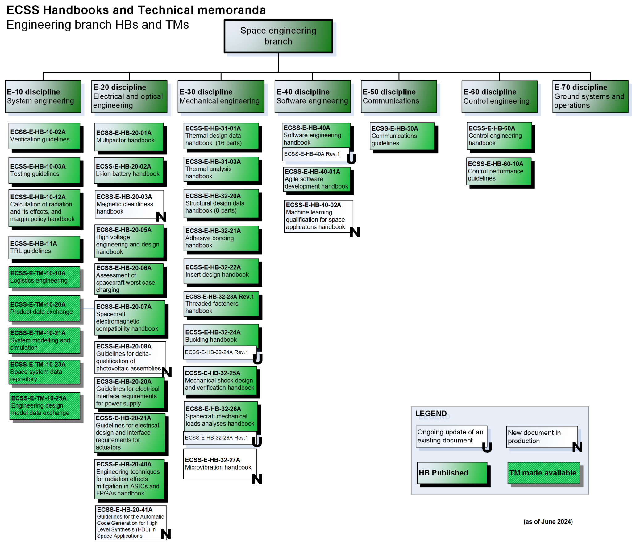 Document Tree | European Cooperation for Space Standardization