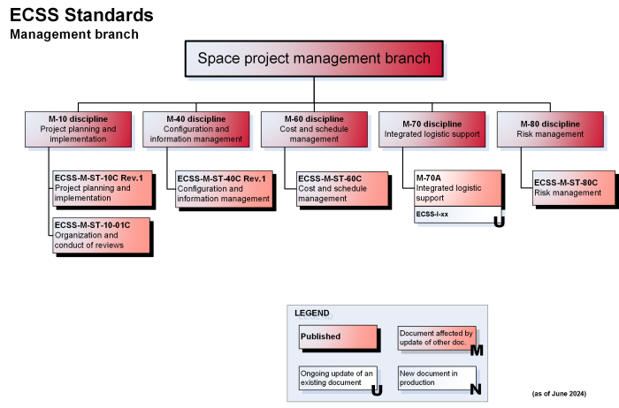 Document Tree European Cooperation For Space Standardization 