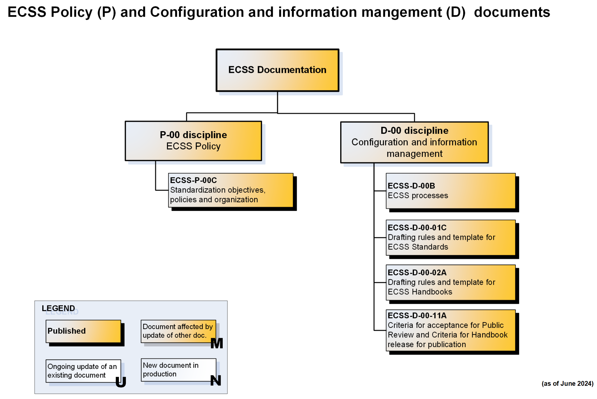 Document Tree | European Cooperation for Space Standardization