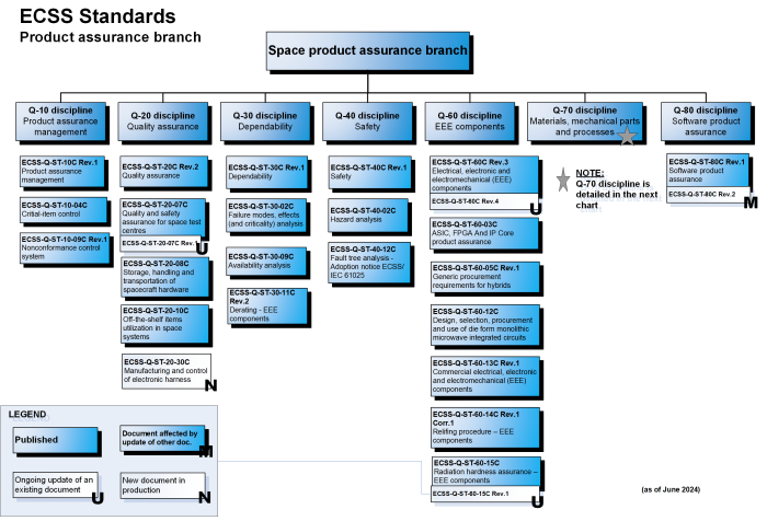 Document Tree | European Cooperation for Space Standardization