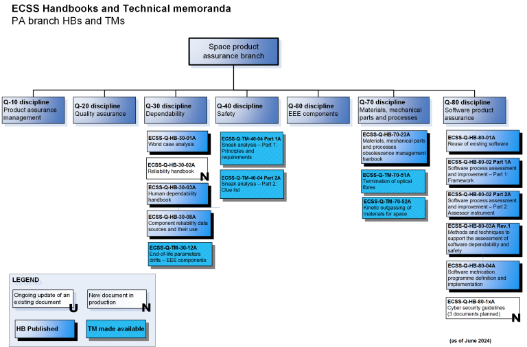 Document Tree | European Cooperation for Space Standardization