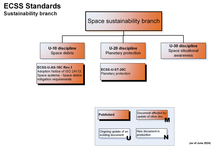 Document Tree | European Cooperation for Space Standardization