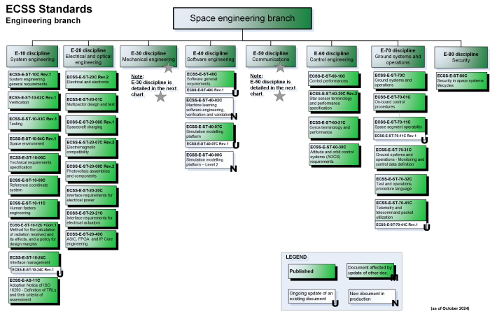 Document Tree | European Cooperation for Space Standardization