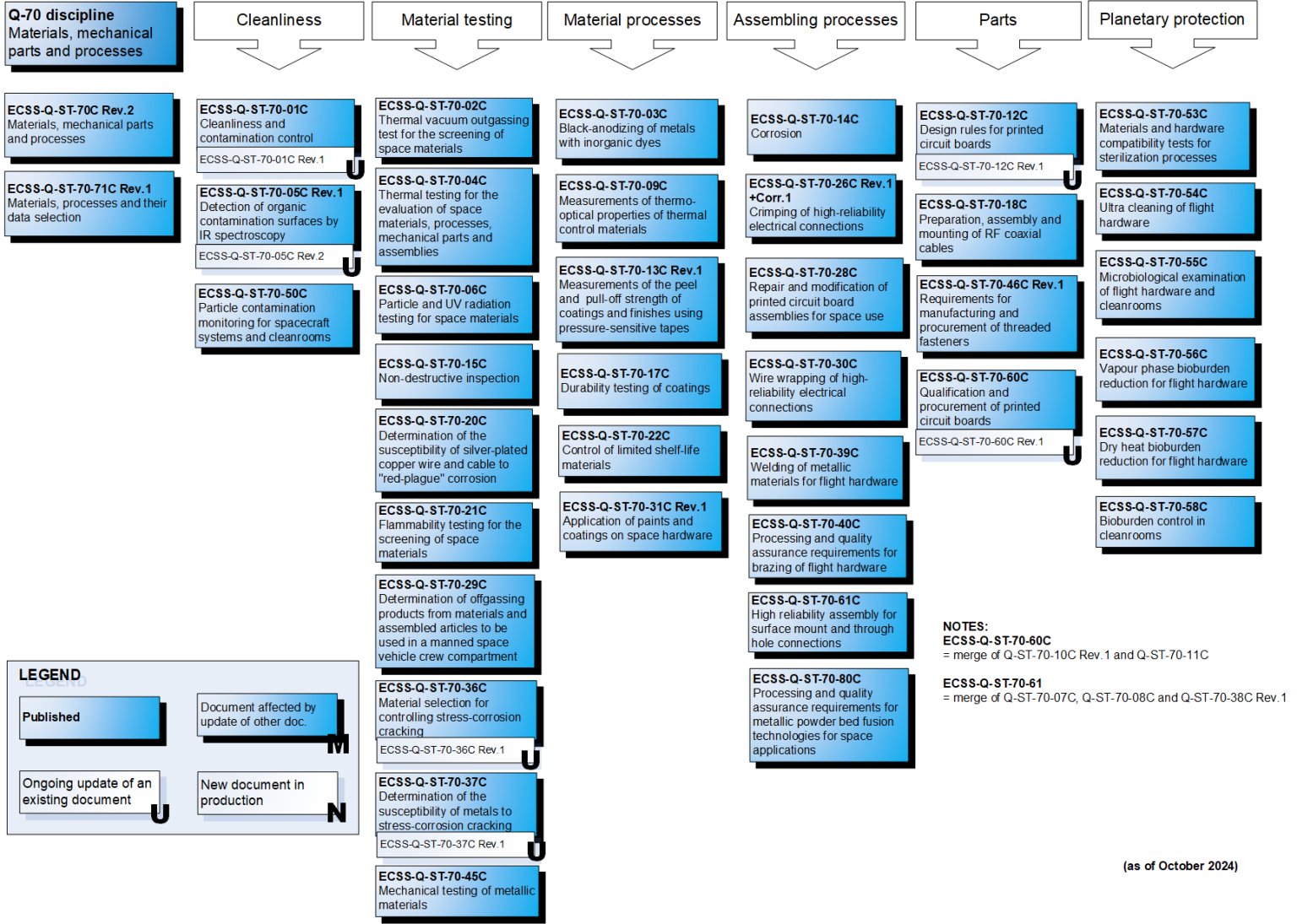 Document Tree | European Cooperation for Space Standardization
