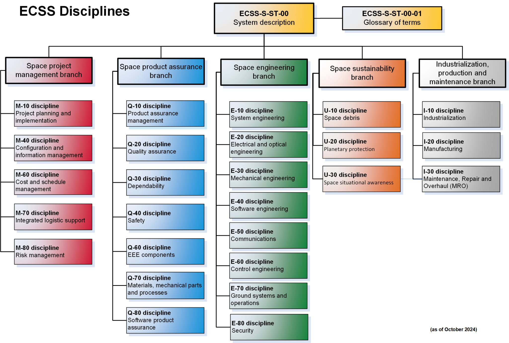 Document Tree | European Cooperation for Space Standardization