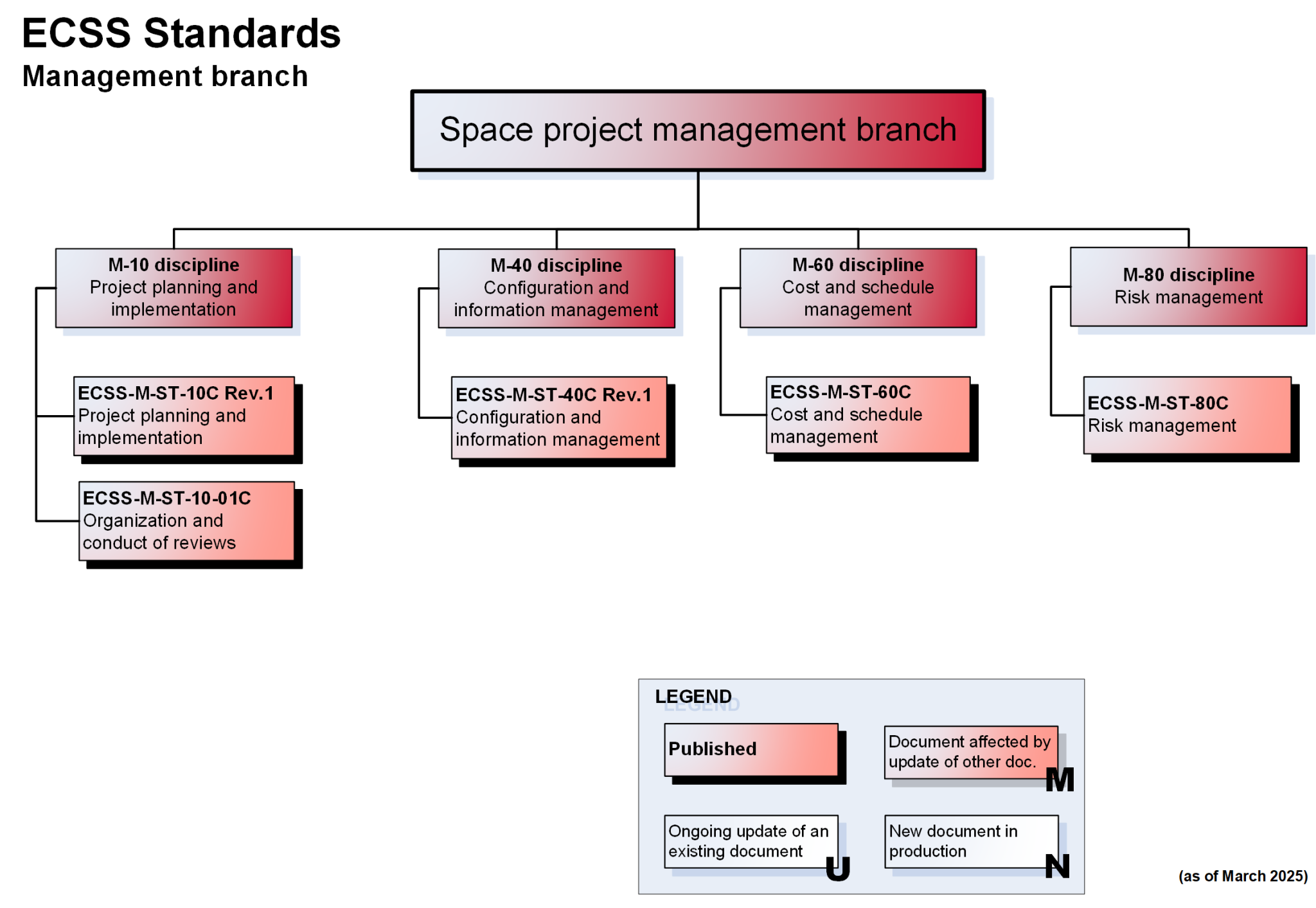 Document Tree | European Cooperation for Space Standardization