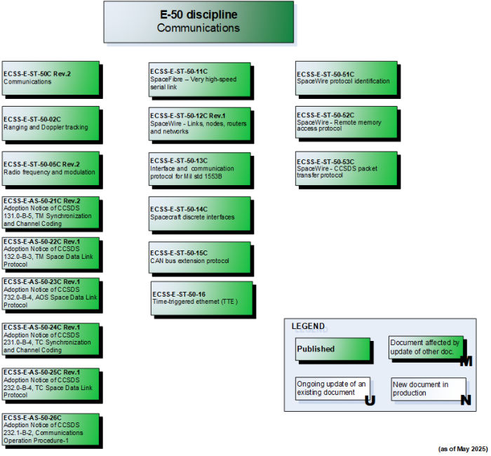 Document Tree | European Cooperation for Space Standardization