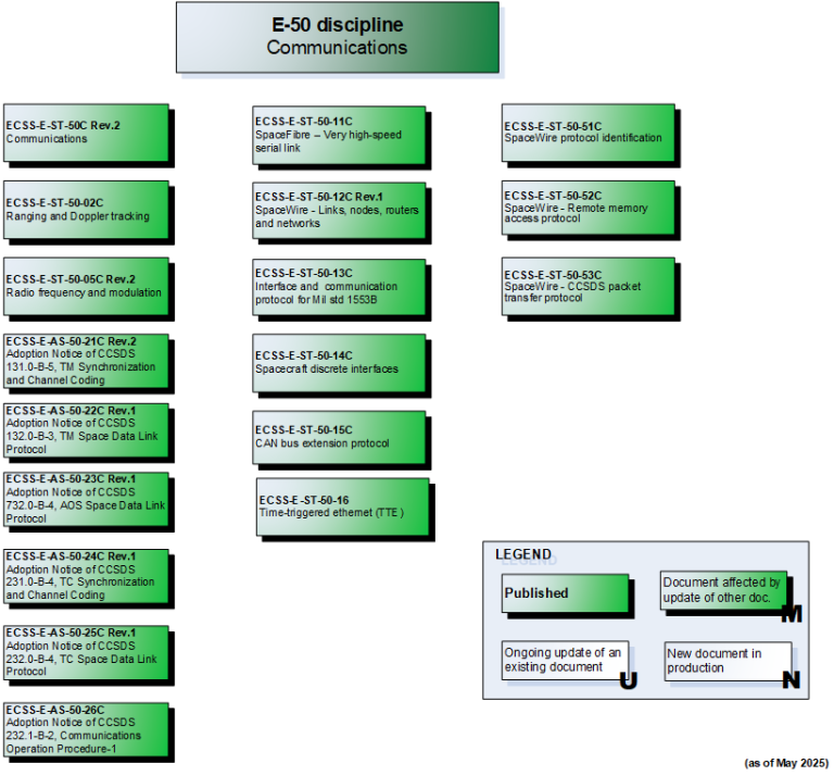 Document Tree | European Cooperation for Space Standardization