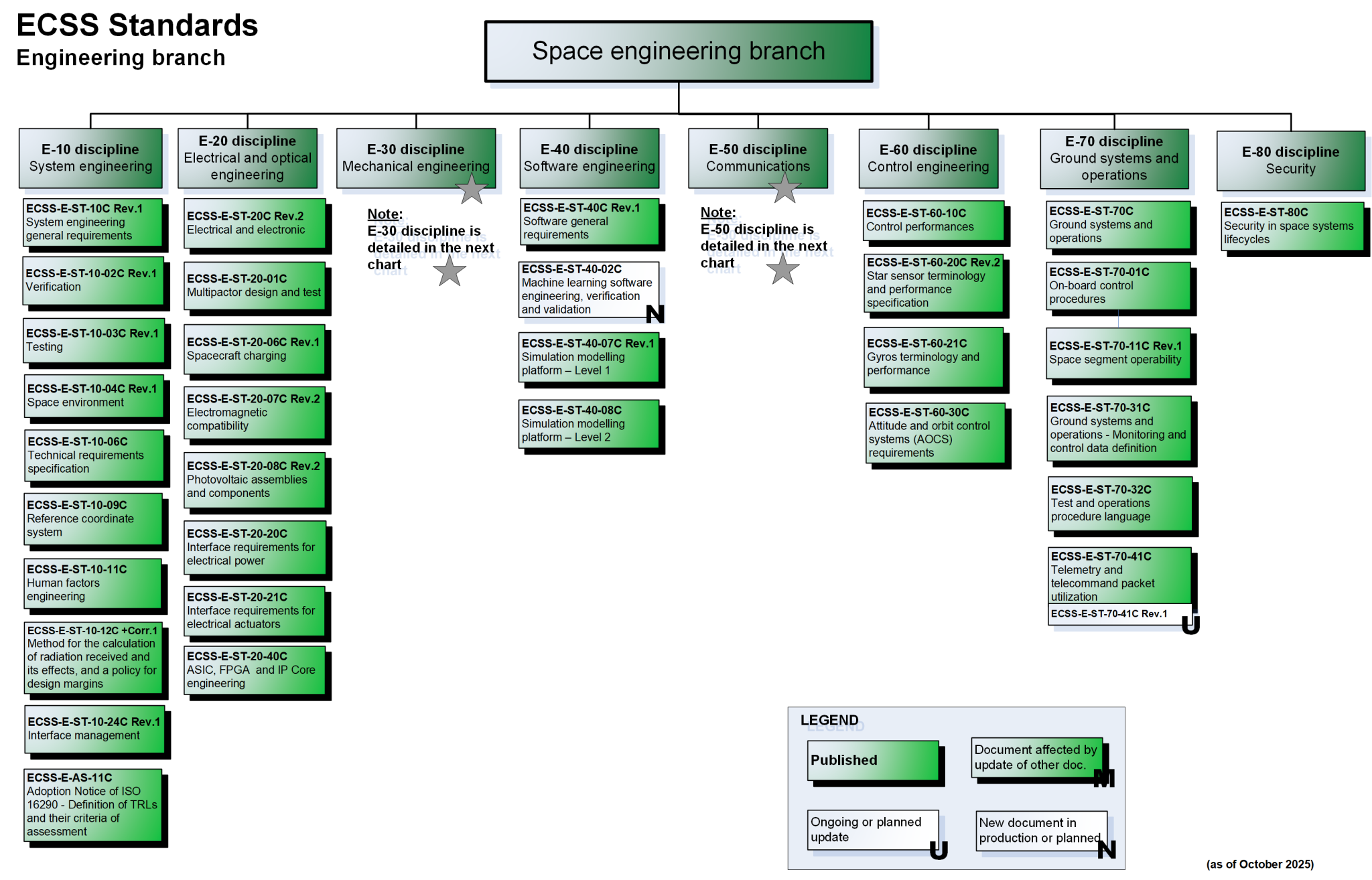 Document Tree | European Cooperation for Space Standardization