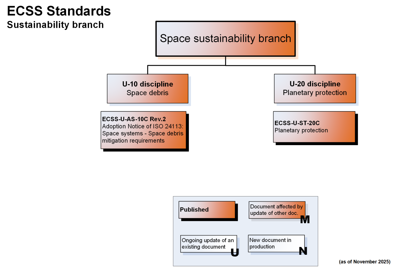 Document Tree | European Cooperation for Space Standardization